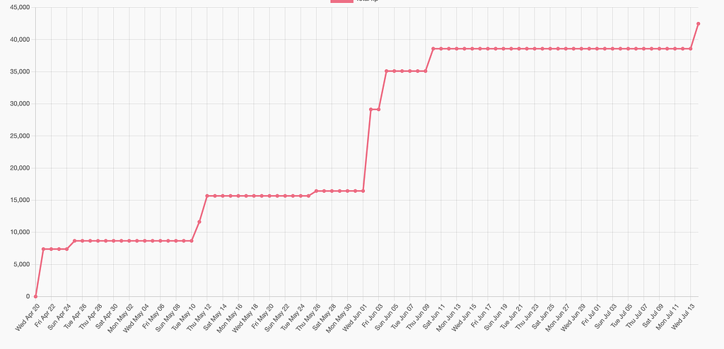 Interesting XP Charts - Chill Corner - WorldGuessr Forum