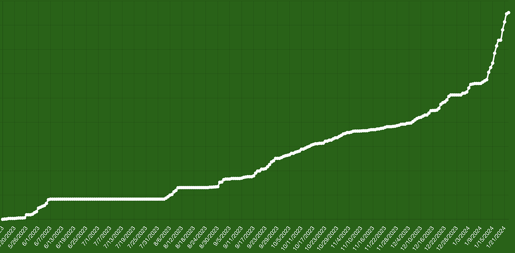 share your xp chart growth! - Chill Corner - WorldGuessr Forum